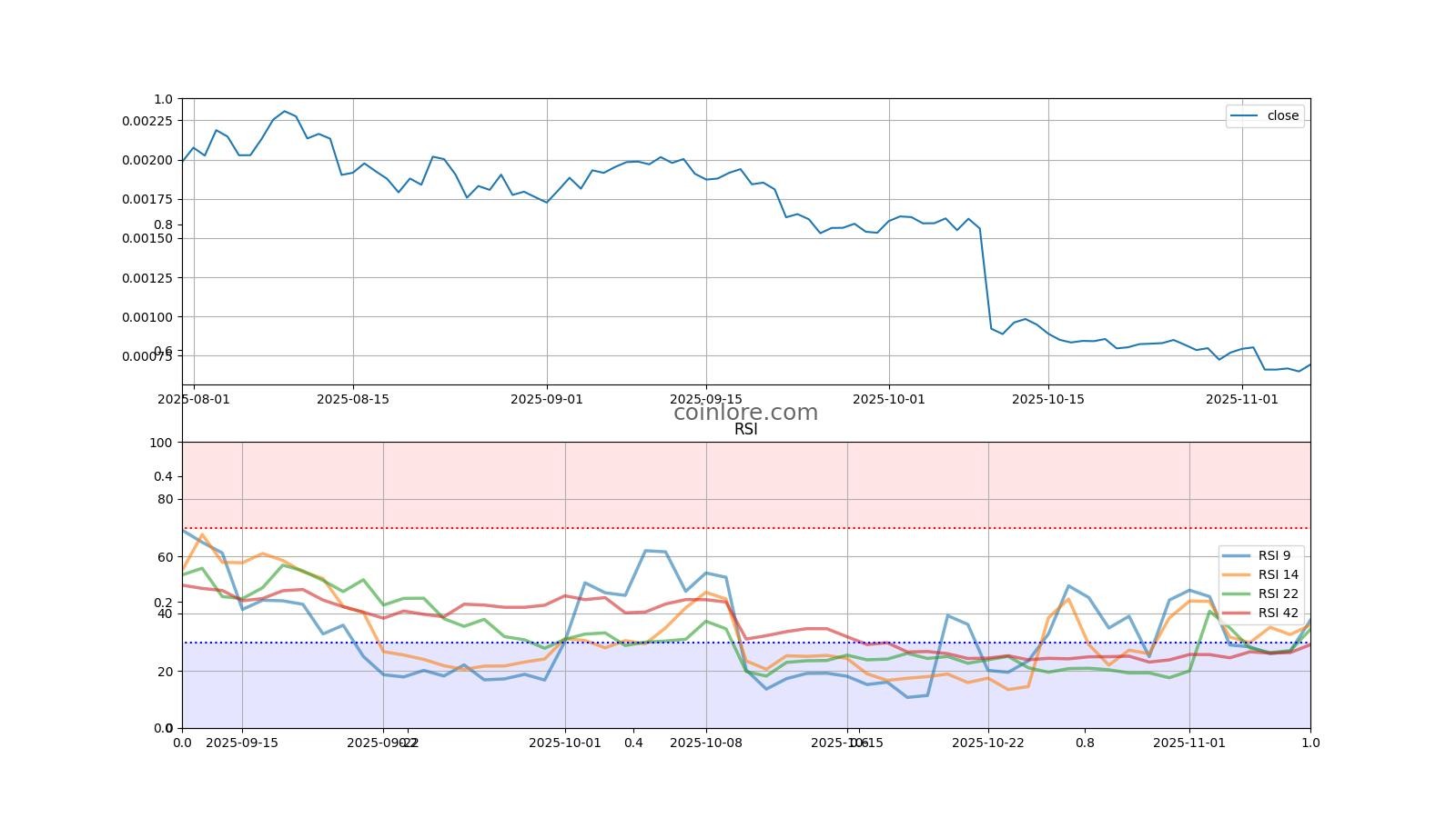 Notcoin RSI indicator