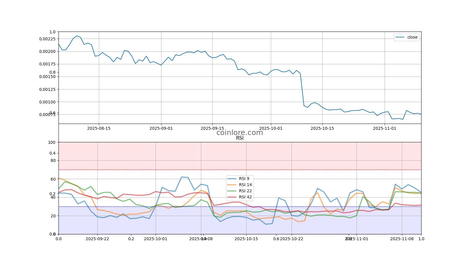 Notcoin RSI indicator