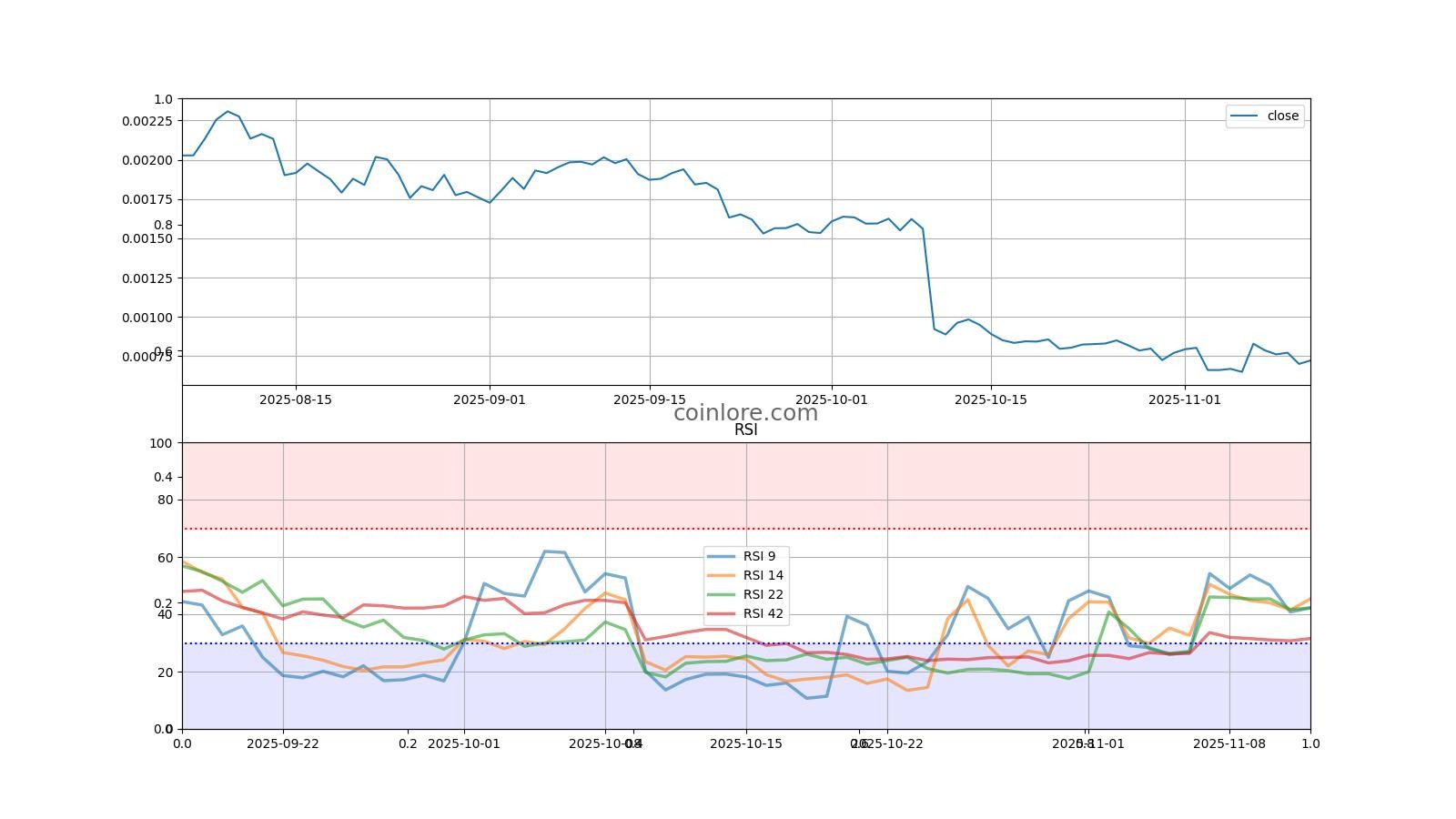 Notcoin RSI indicator