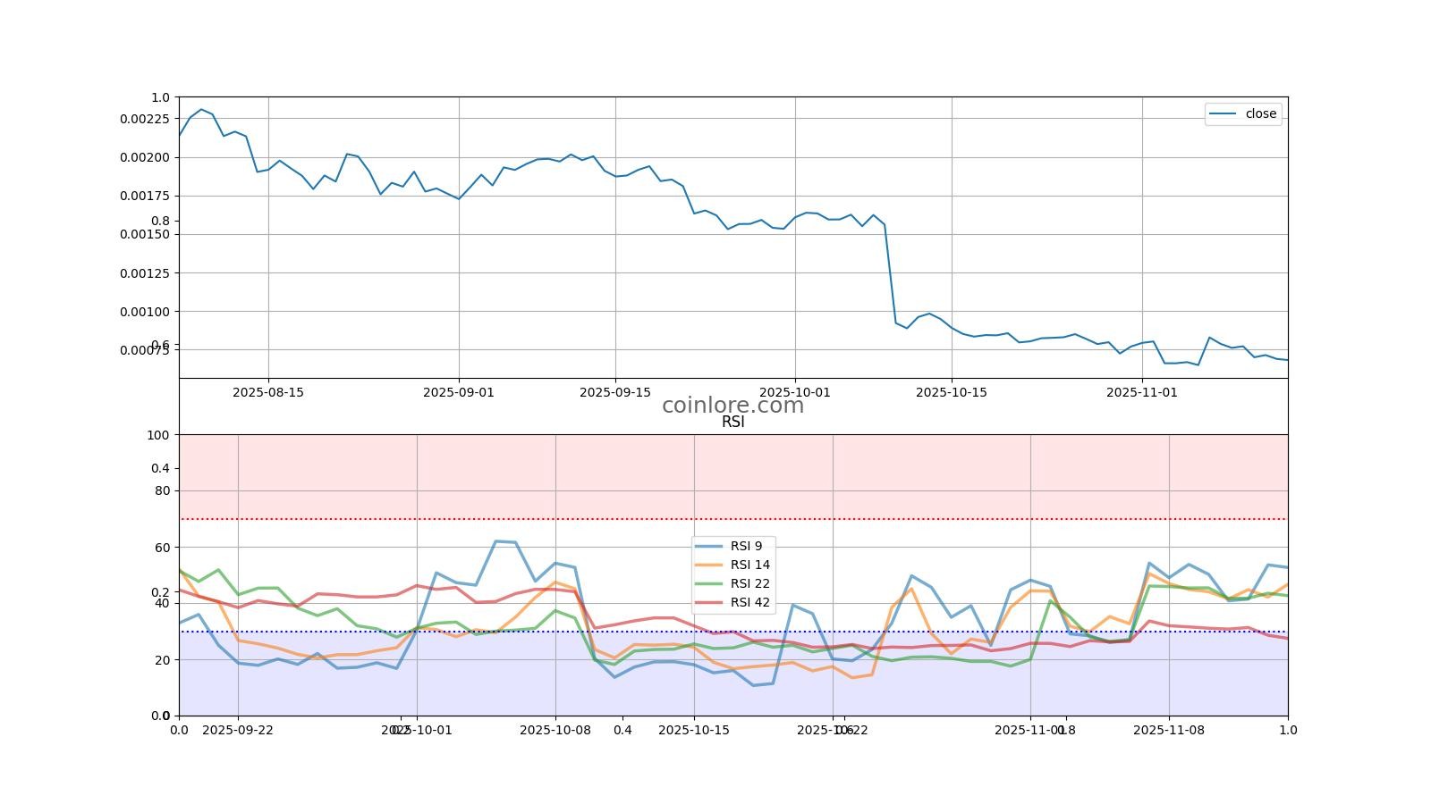 Notcoin RSI indicator