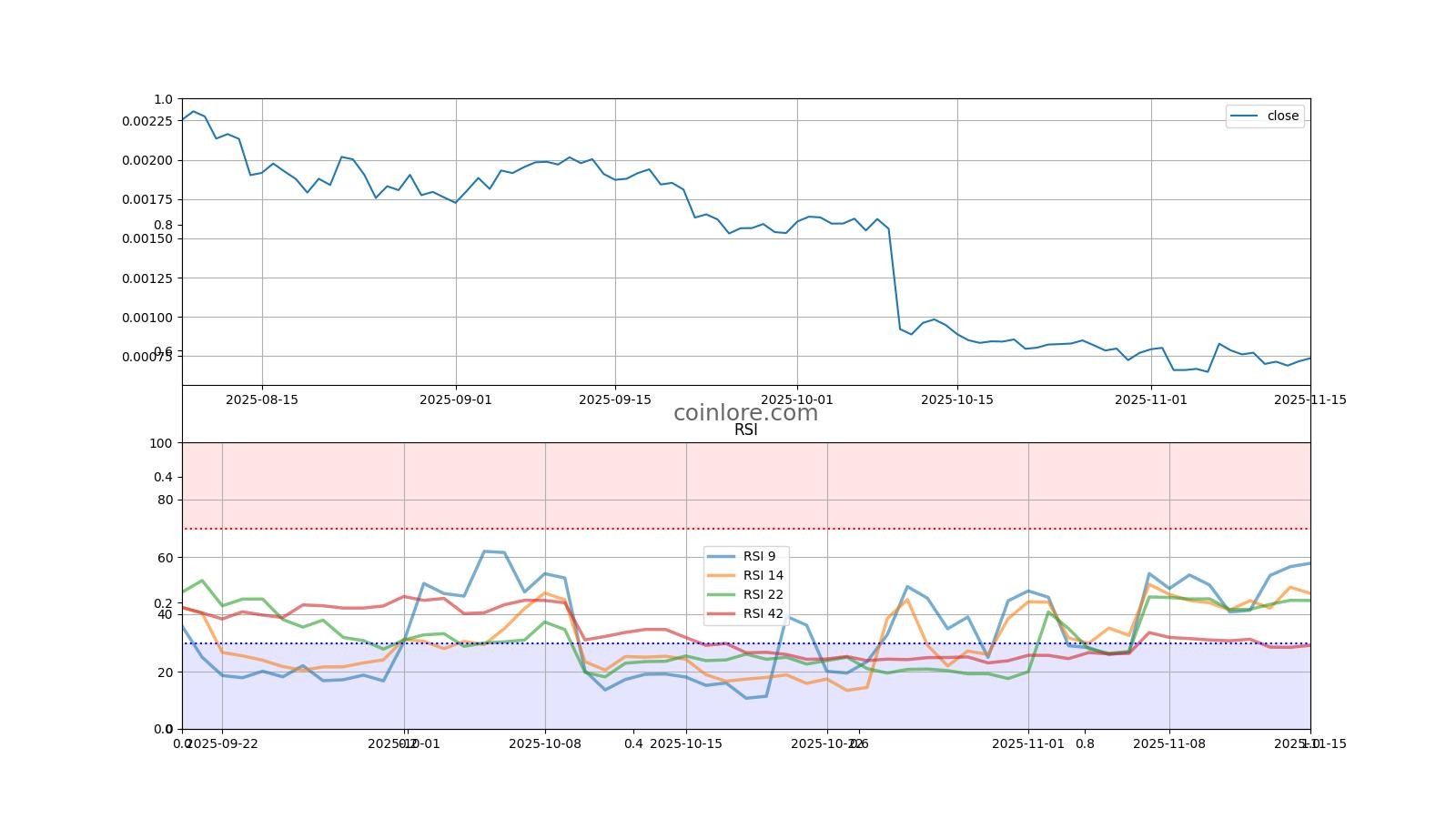 Notcoin RSI indicator