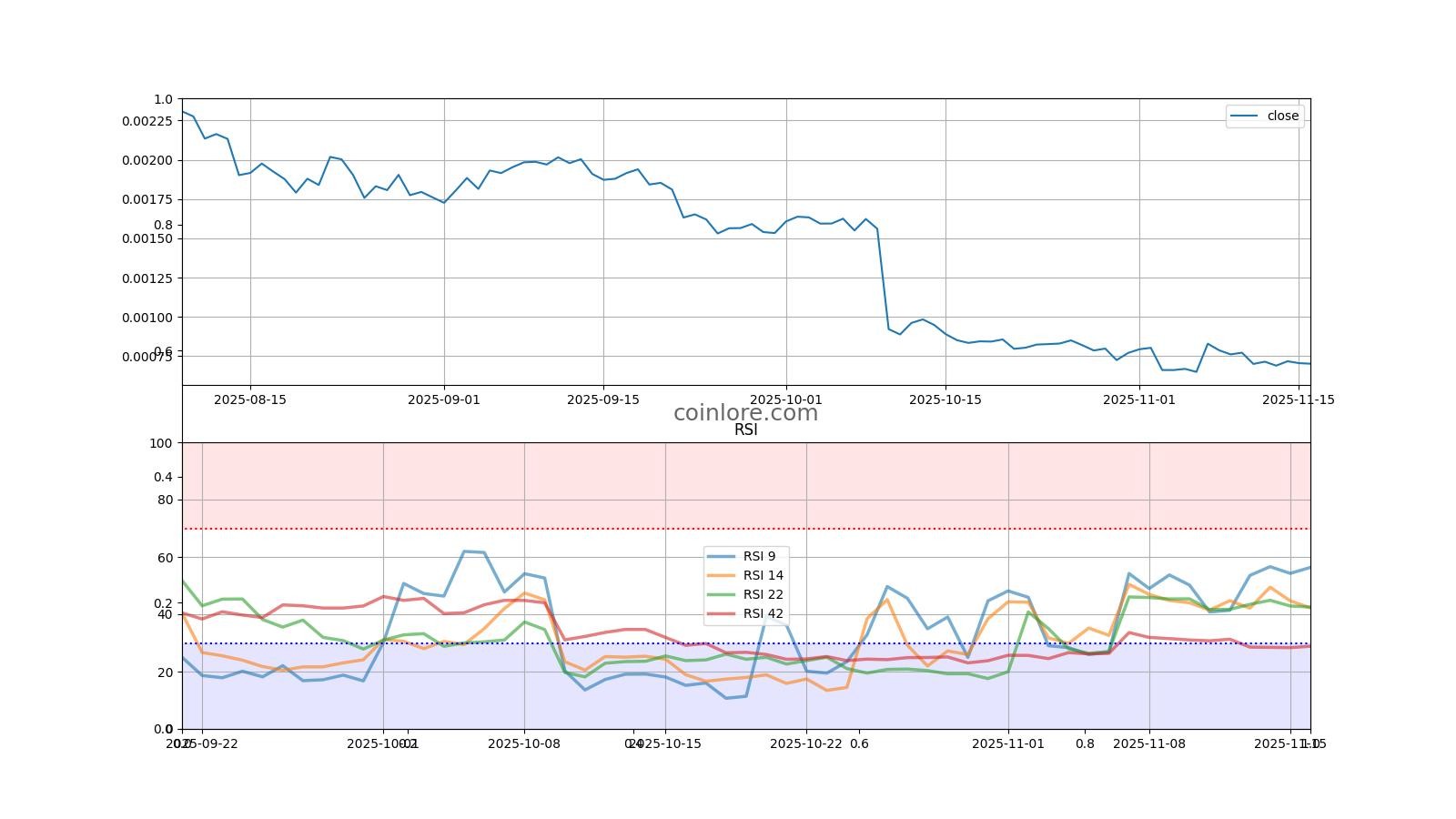 Notcoin RSI indicator