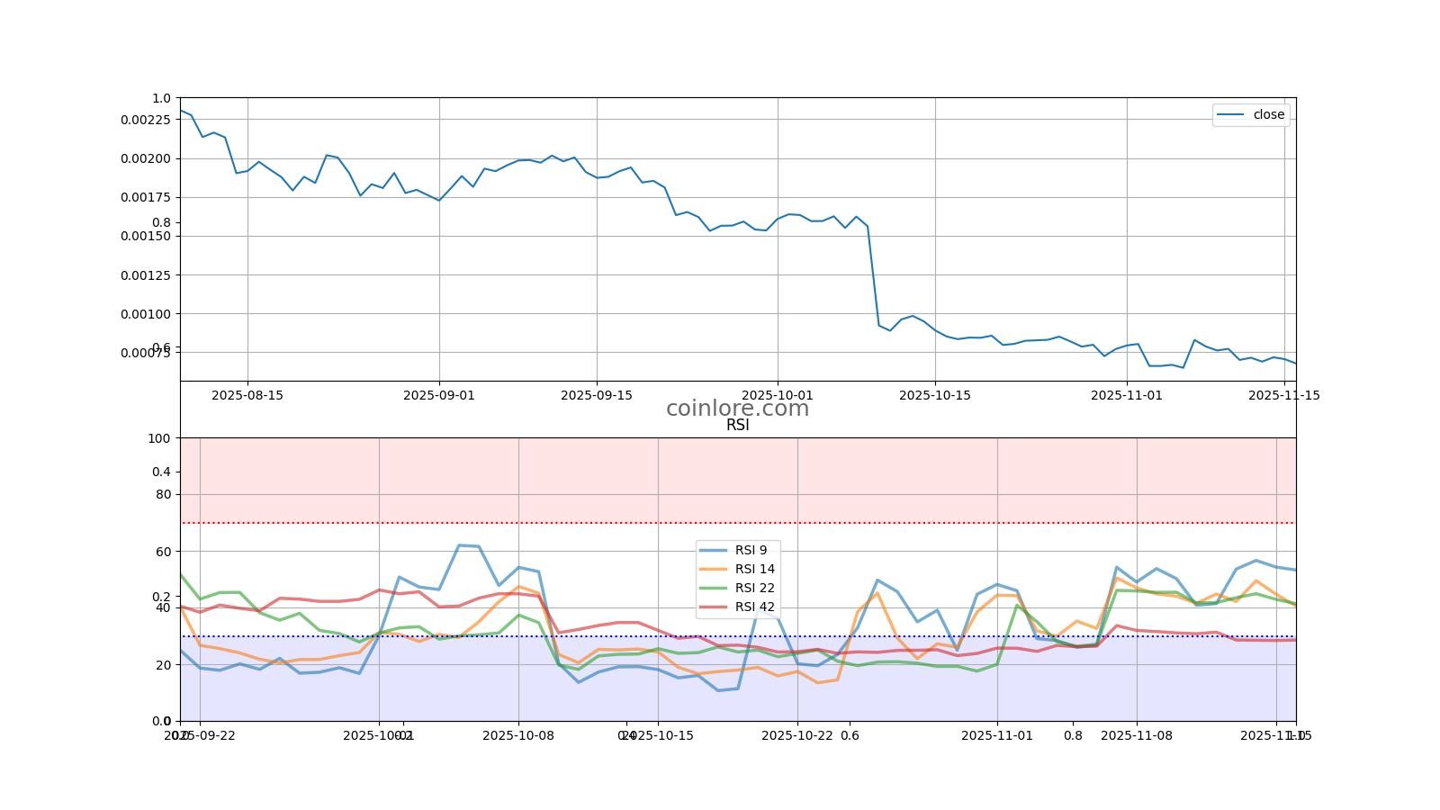 Notcoin RSI indicator