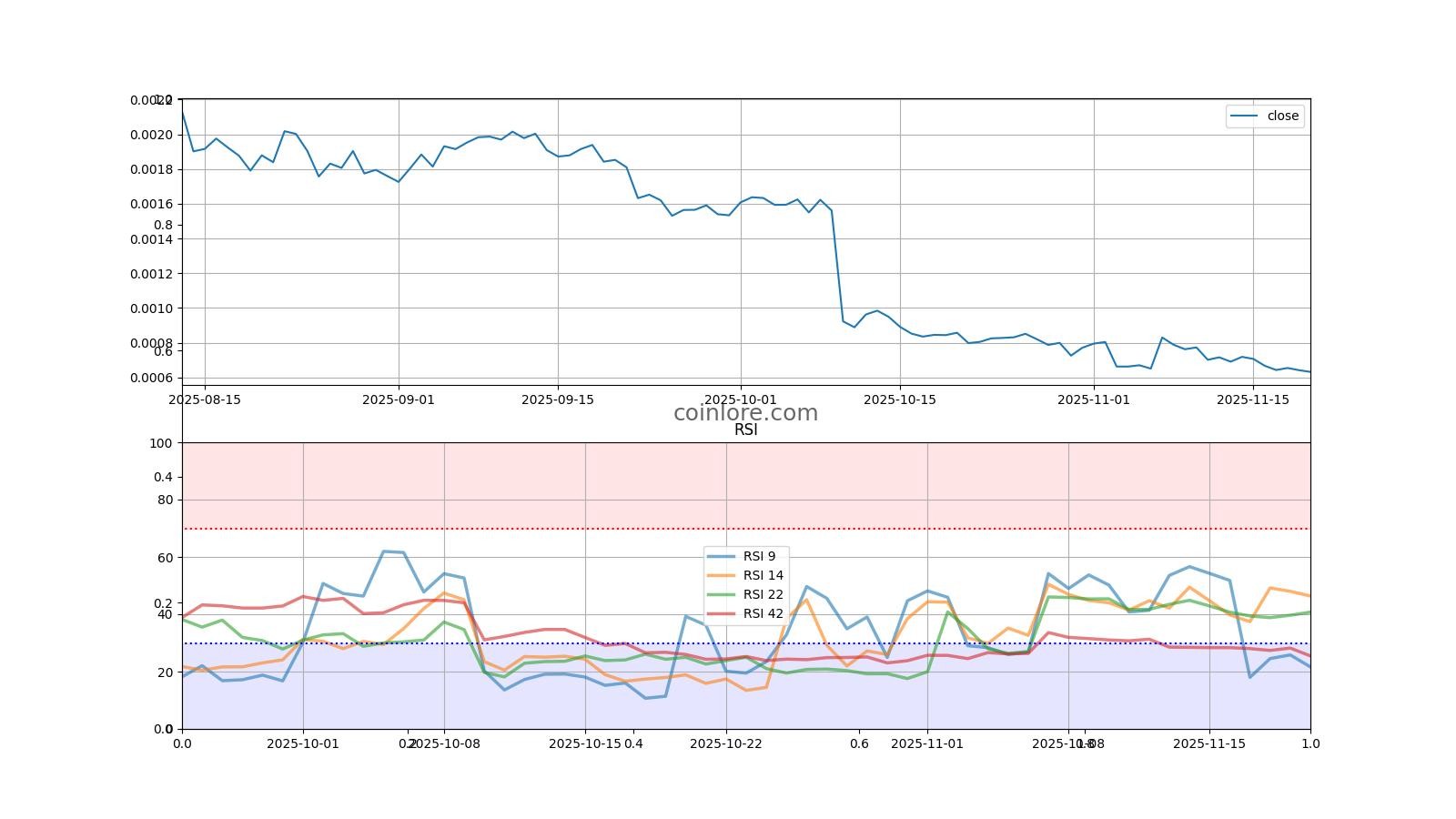 Notcoin RSI indicator