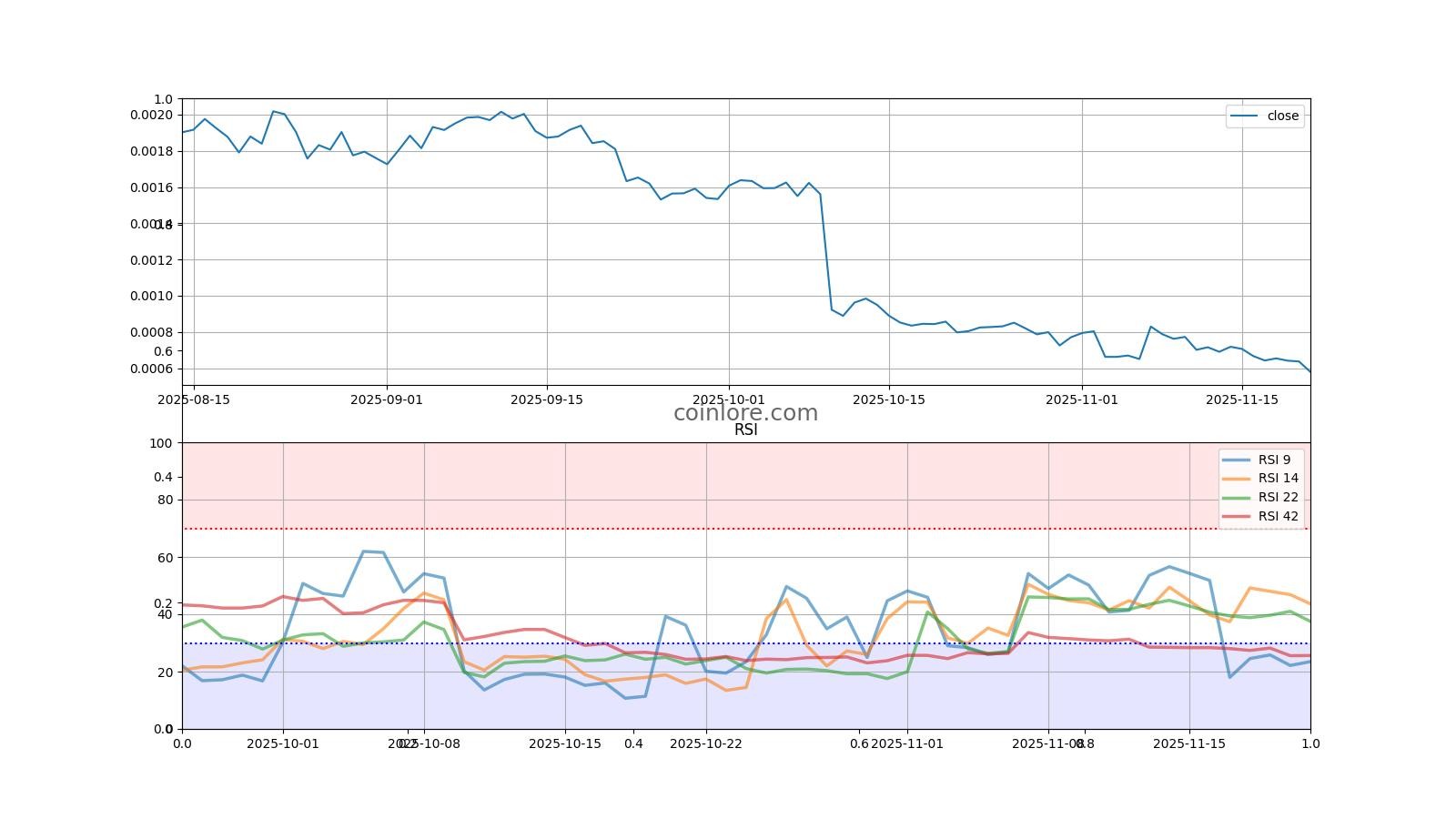 Notcoin RSI indicator