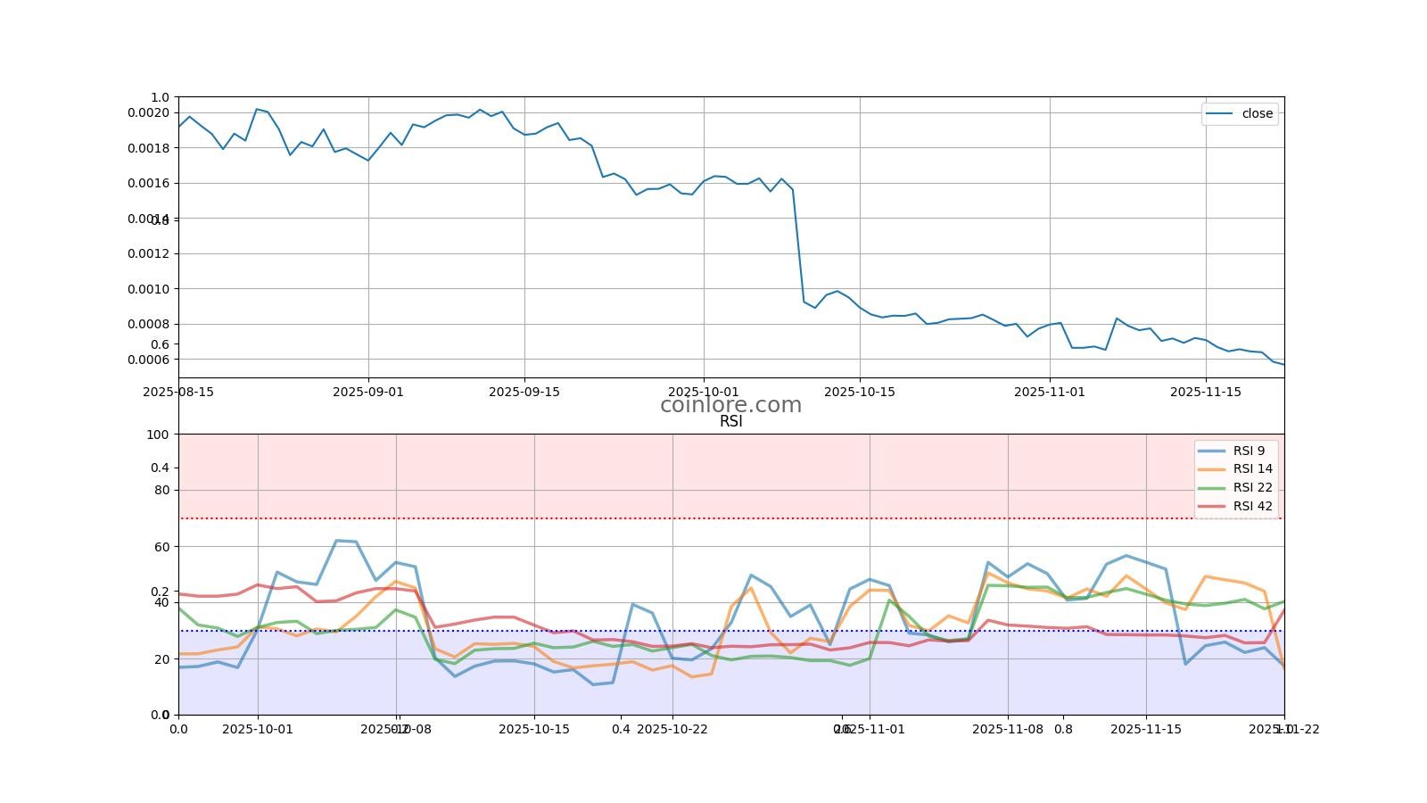 Notcoin RSI indicator