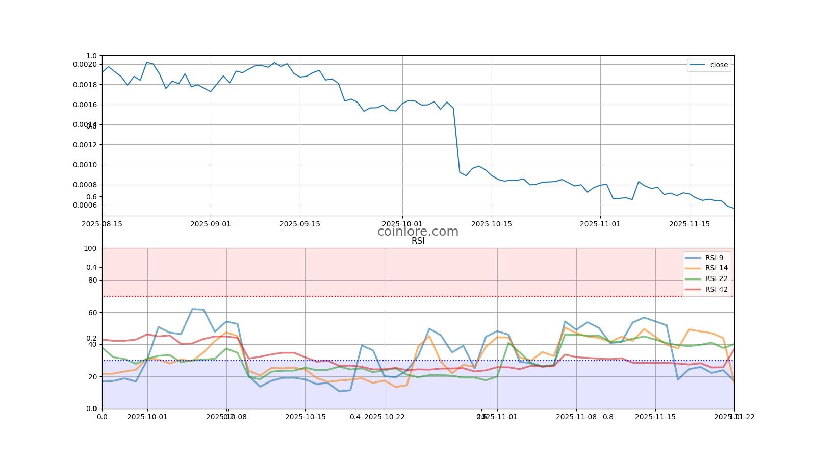 Notcoin RSI indicator