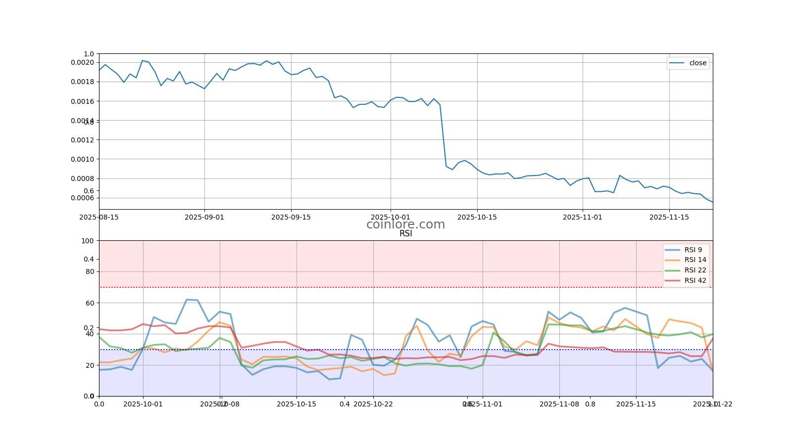 Notcoin RSI indicator