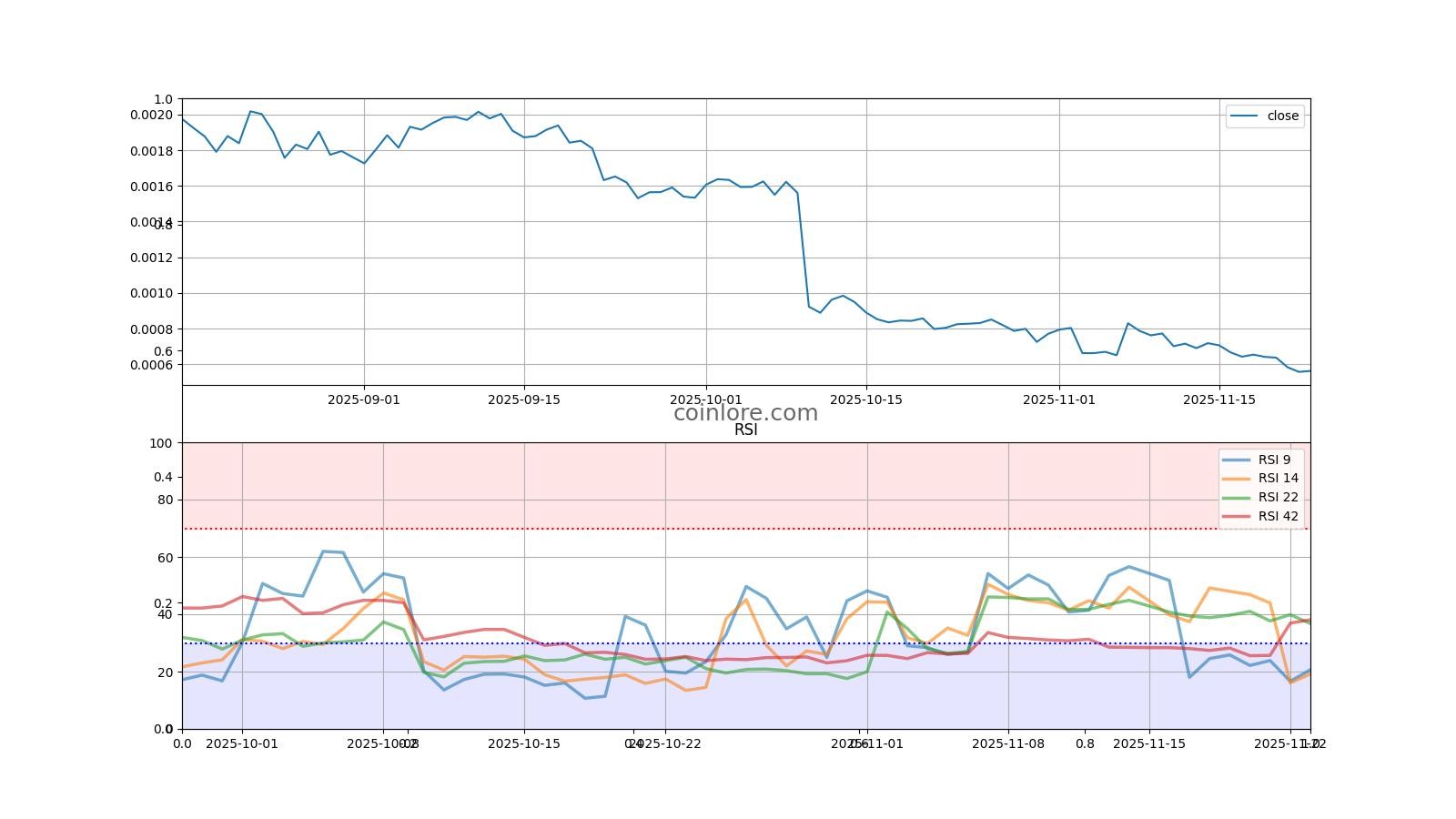 Notcoin RSI indicator