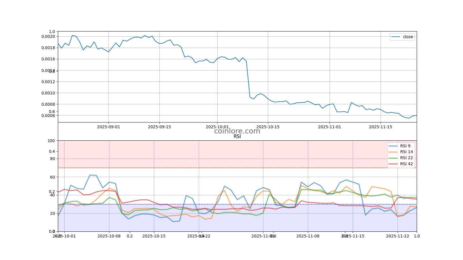 Notcoin RSI indicator