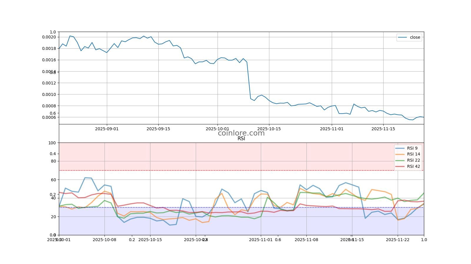 Notcoin RSI indicator