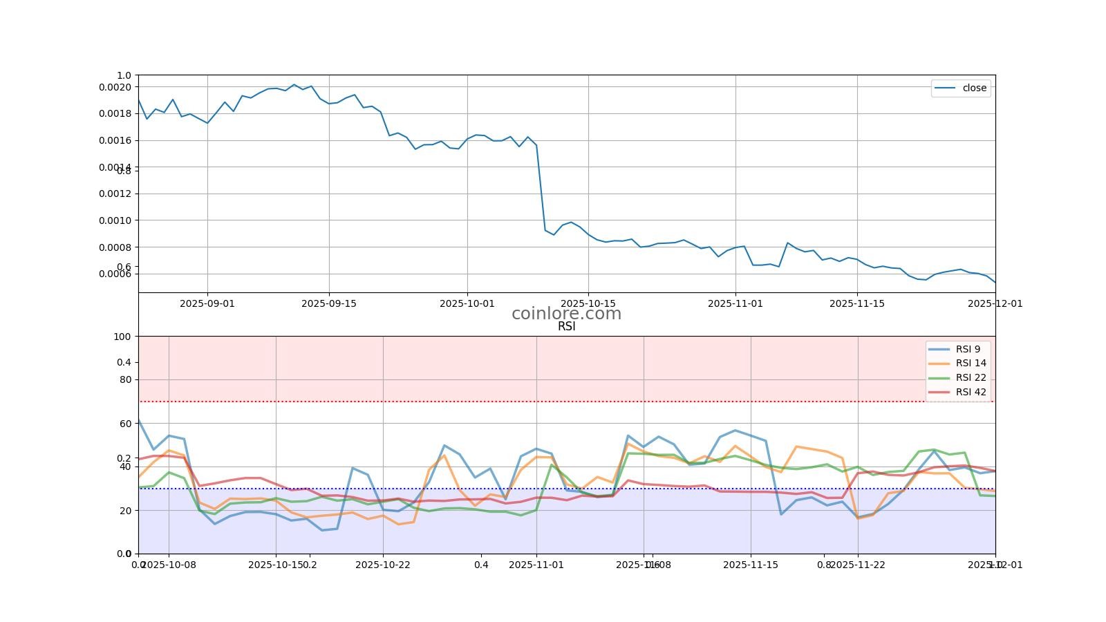 Notcoin RSI indicator