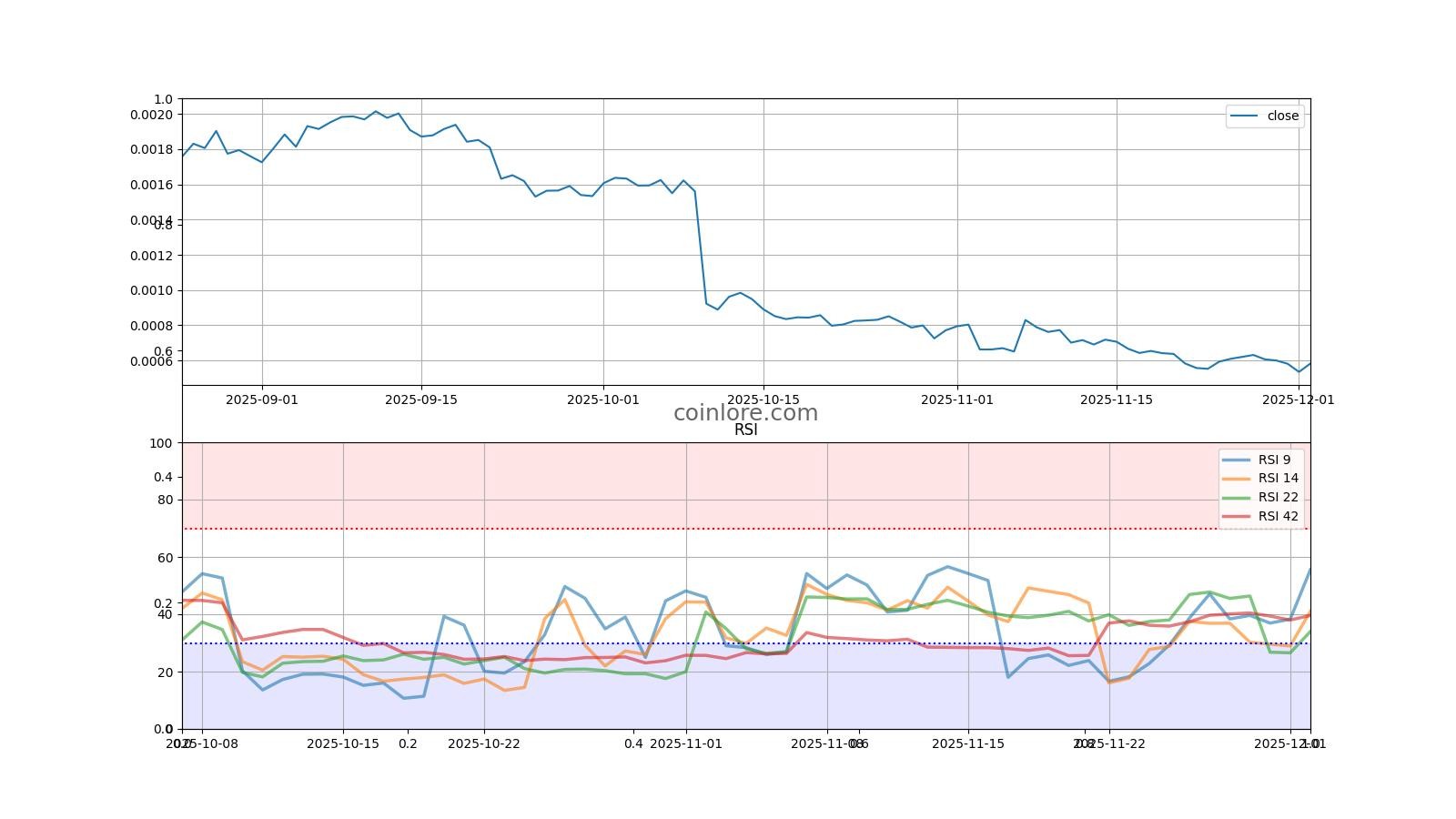 Notcoin RSI indicator
