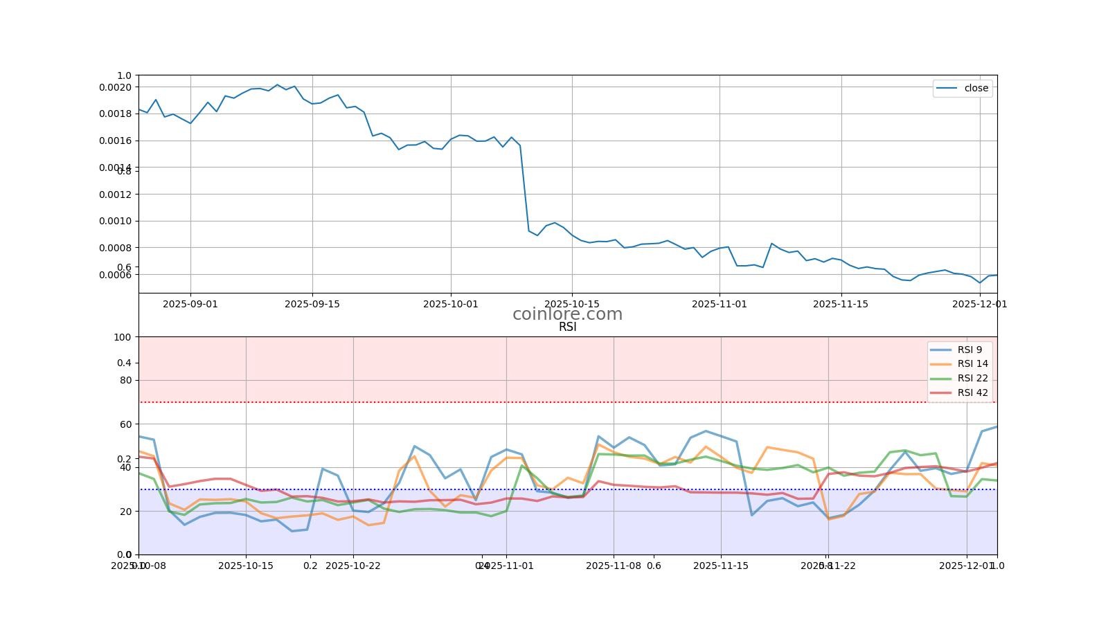 Notcoin RSI indicator
