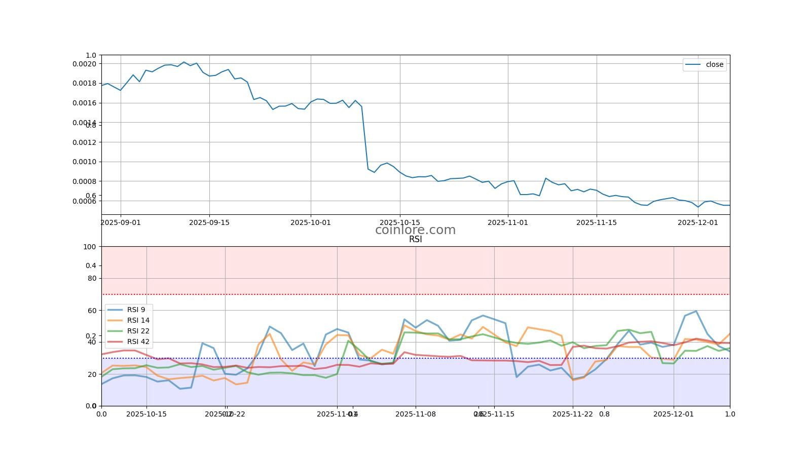 Notcoin RSI indicator