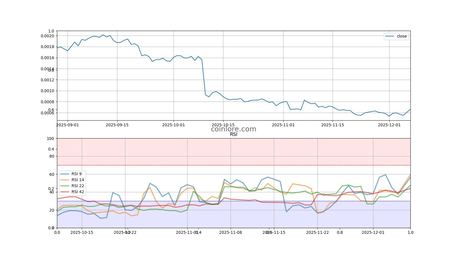 Notcoin RSI indicator