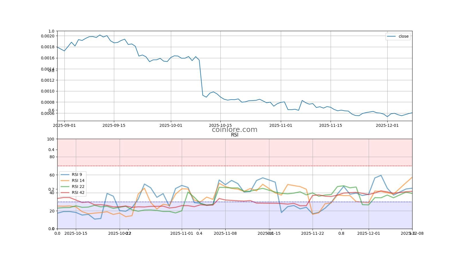 Notcoin RSI indicator