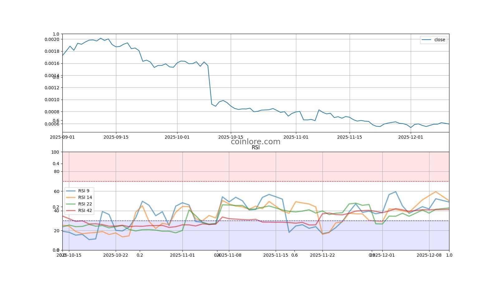 Notcoin RSI indicator
