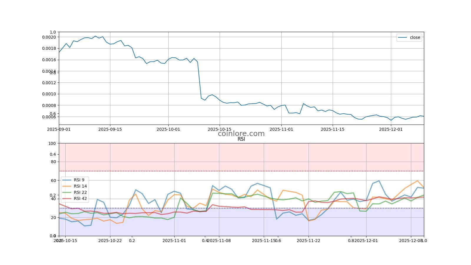 Notcoin RSI indicator