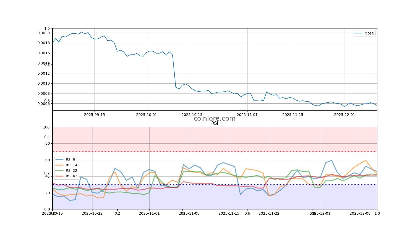 Notcoin RSI indicator