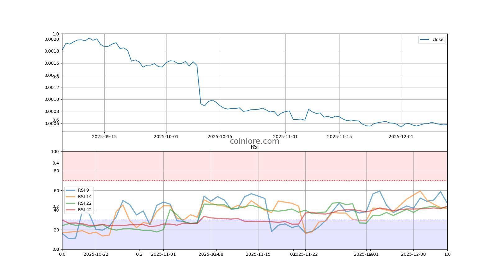 Notcoin RSI indicator