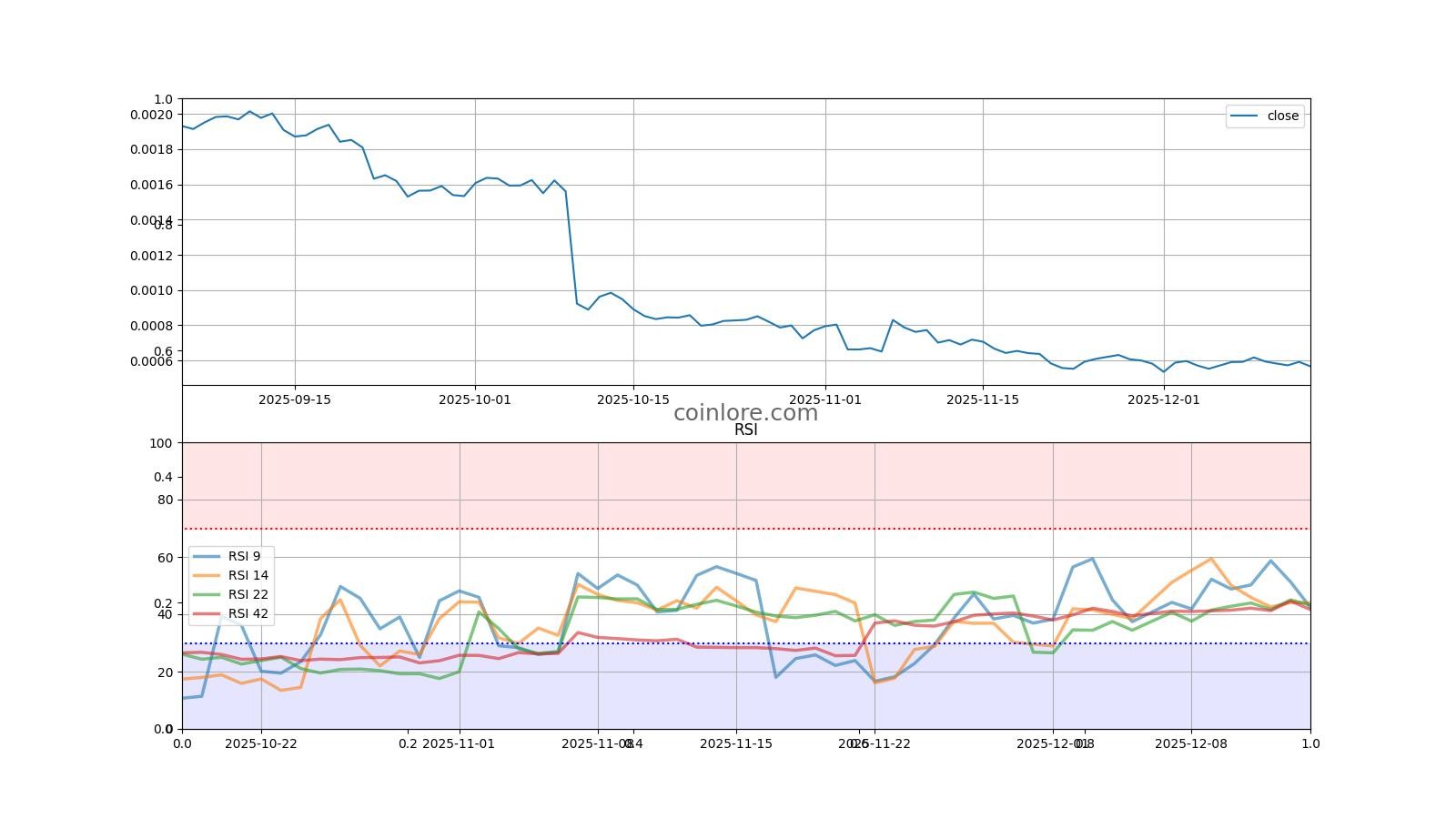 Notcoin RSI indicator