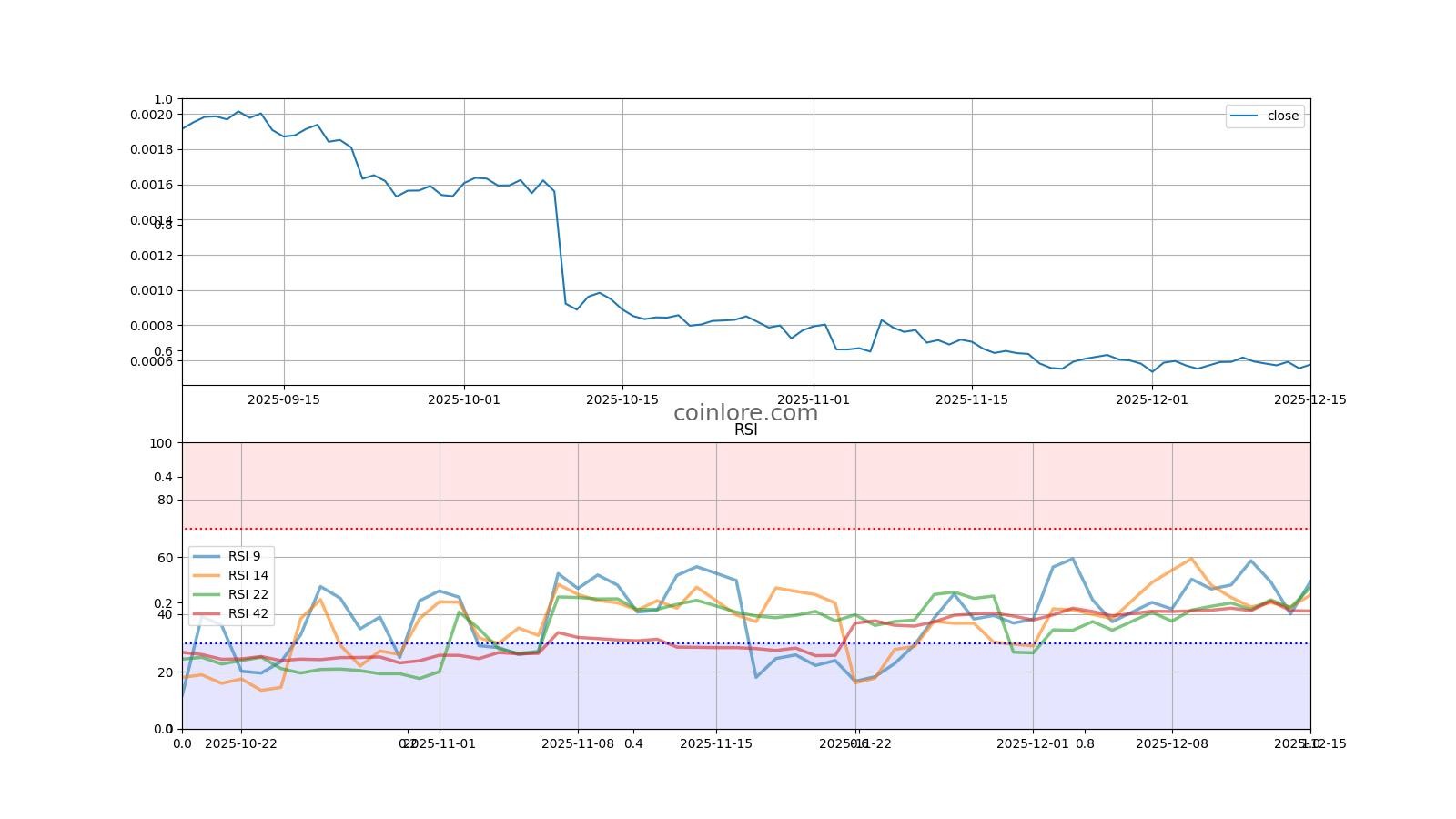 Notcoin RSI indicator