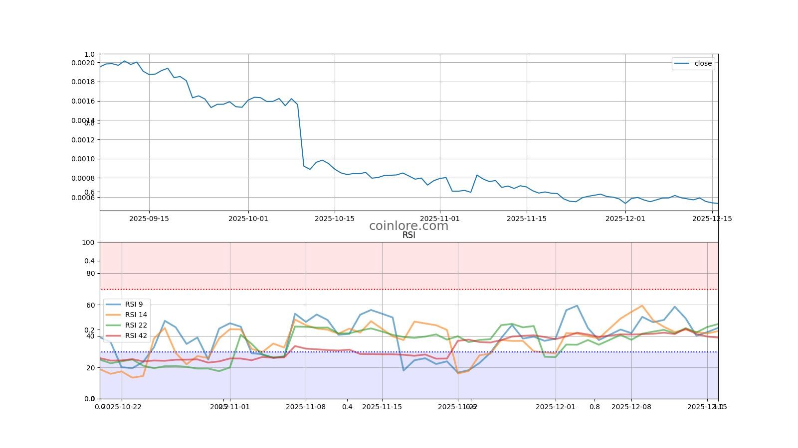 Notcoin RSI indicator