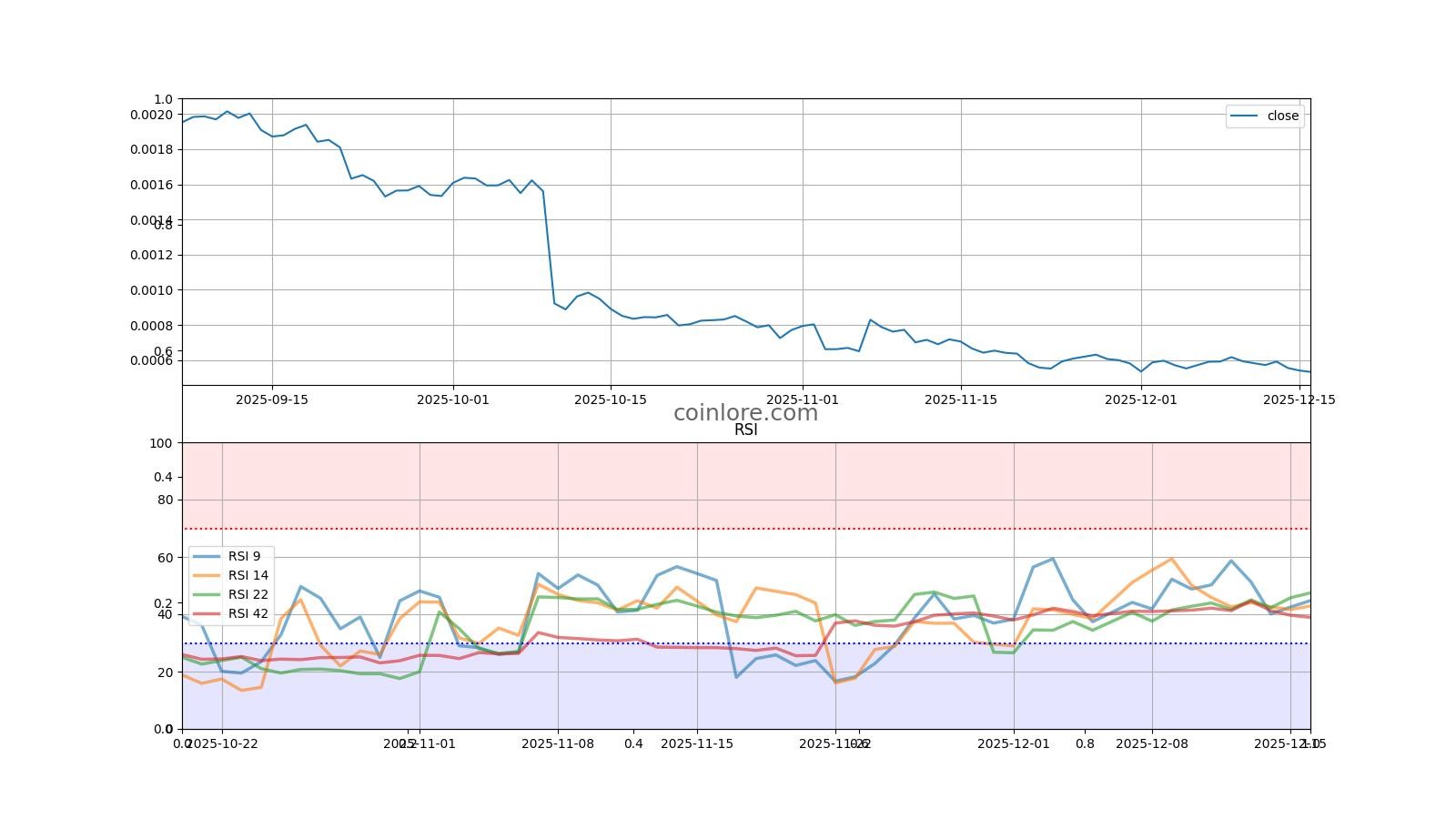 Notcoin RSI indicator