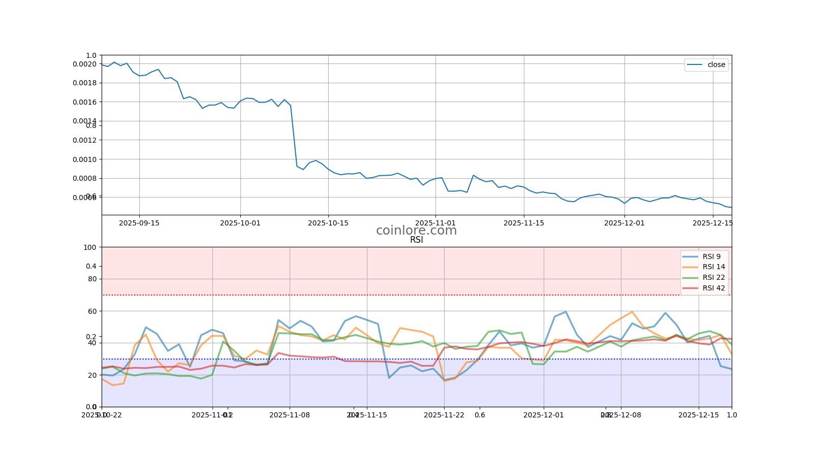 Notcoin RSI indicator