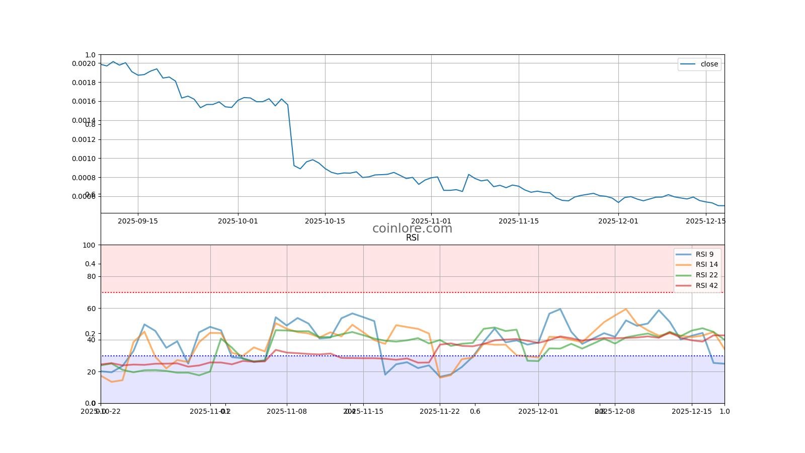 Notcoin RSI indicator