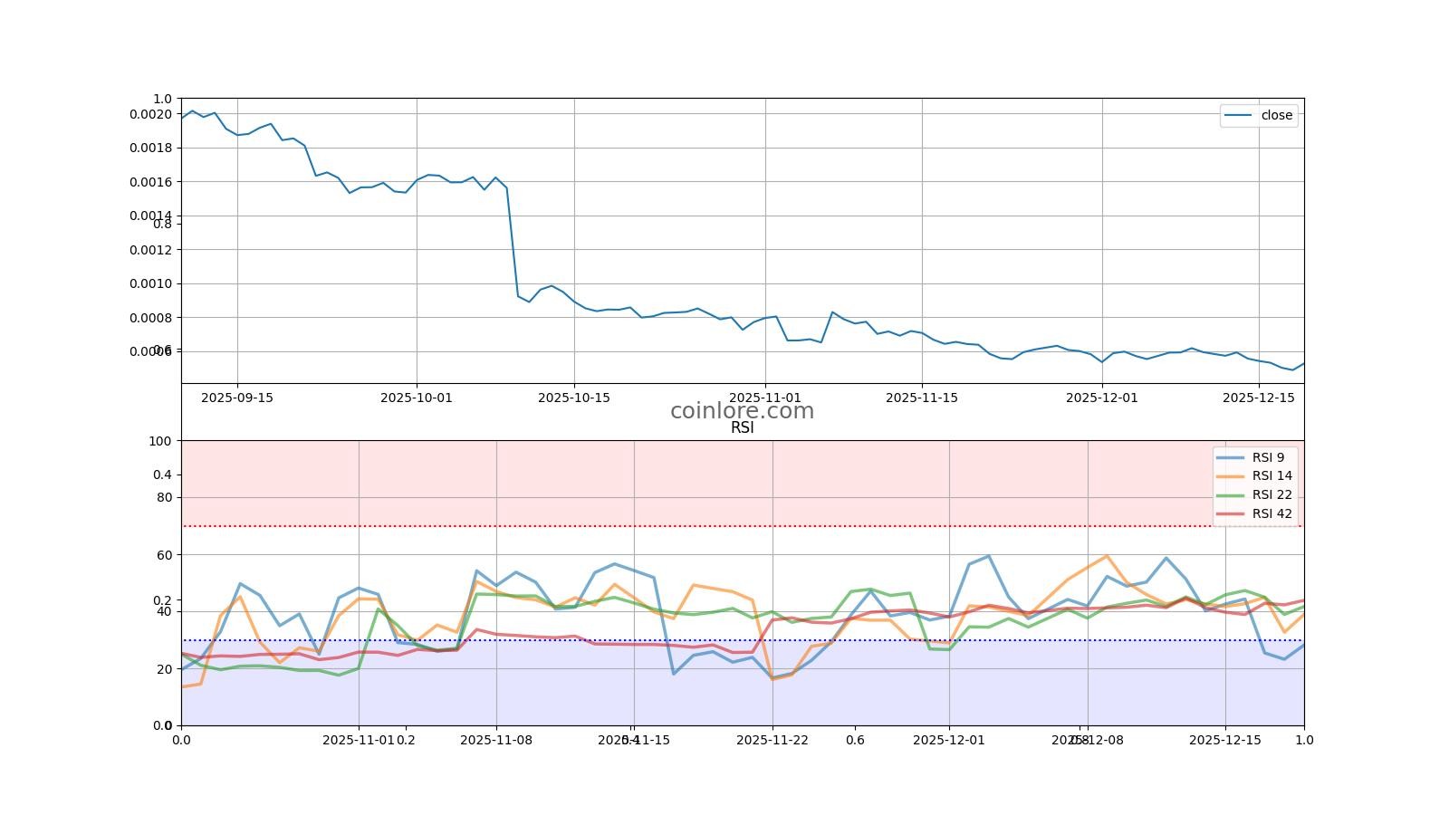 Notcoin RSI indicator