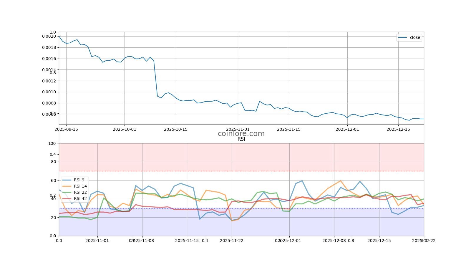 Notcoin RSI indicator