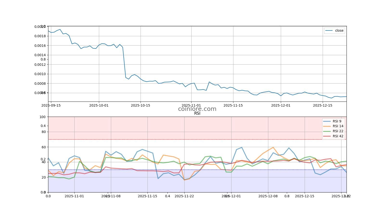 Notcoin RSI indicator