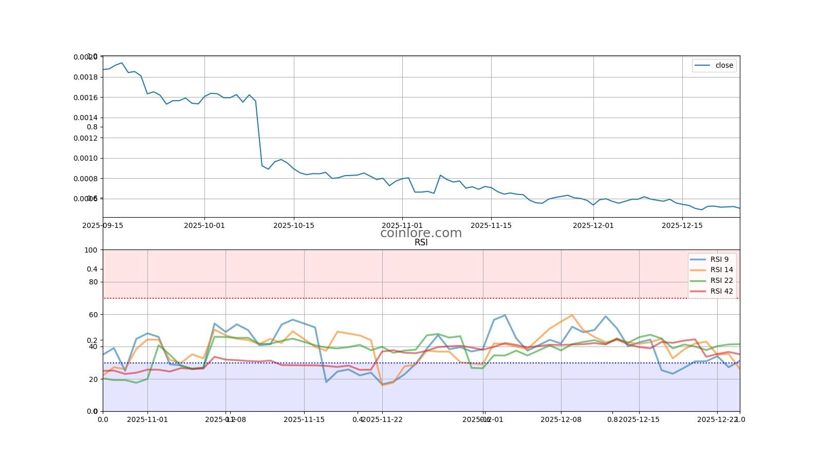Notcoin RSI indicator