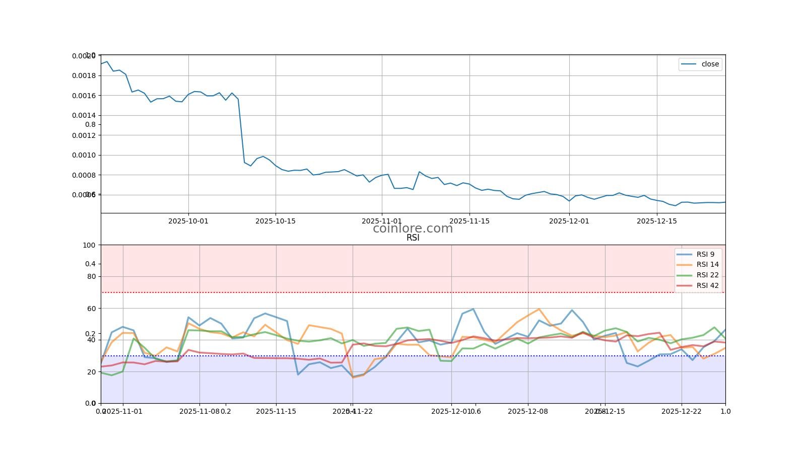 Notcoin RSI indicator