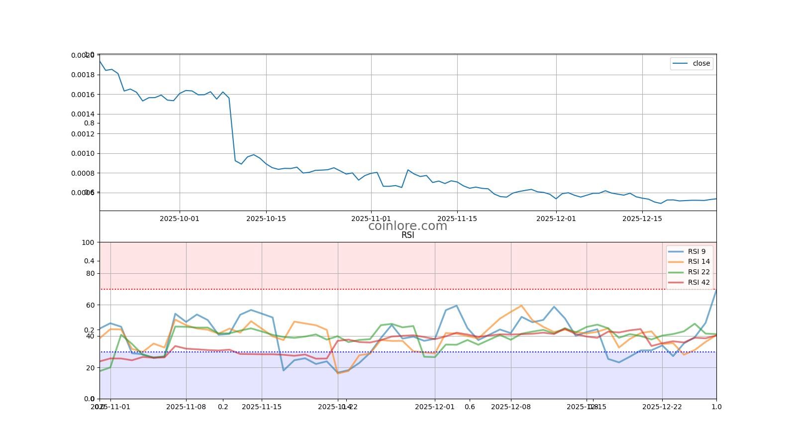 Notcoin RSI indicator