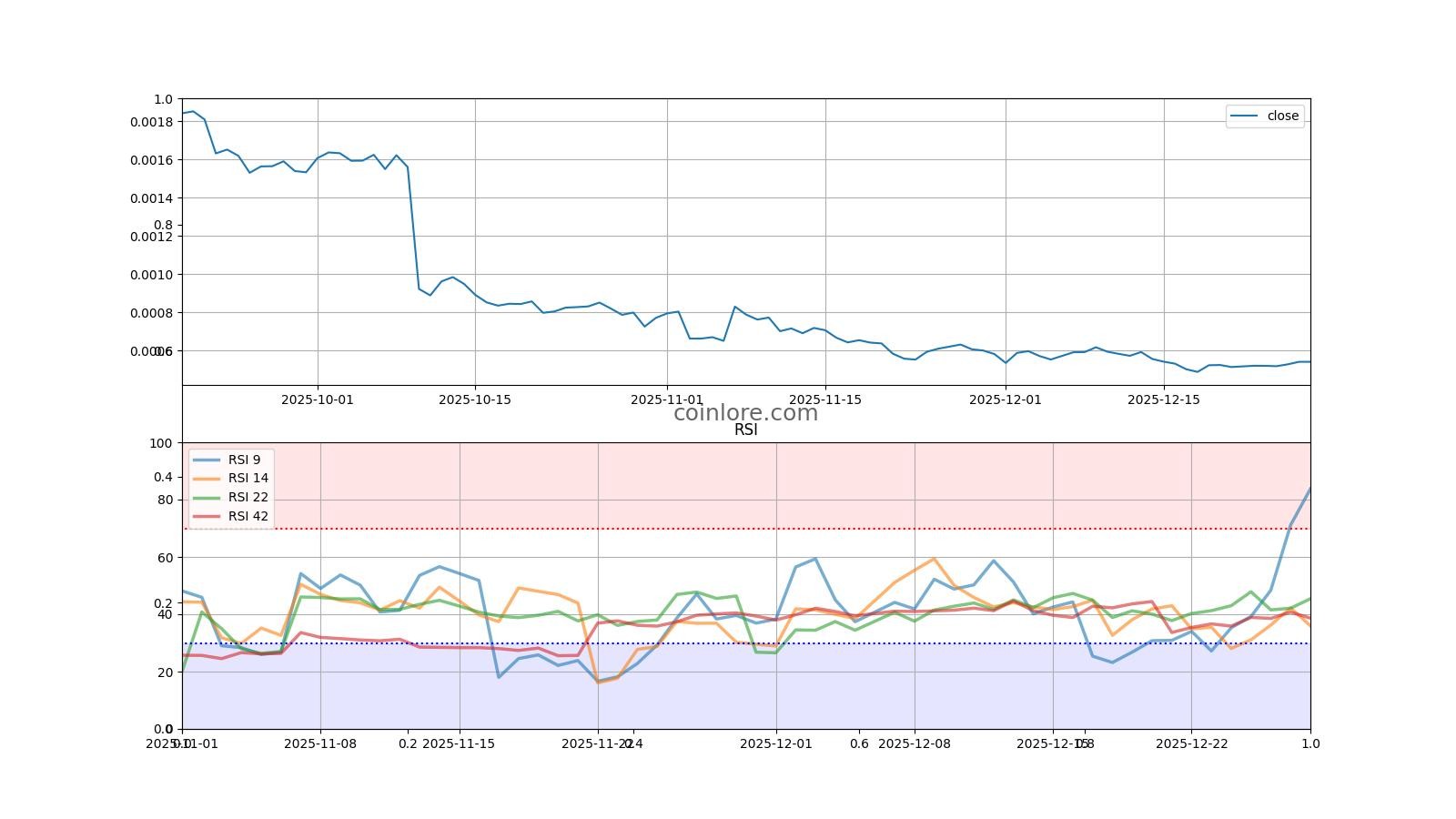 Notcoin RSI indicator