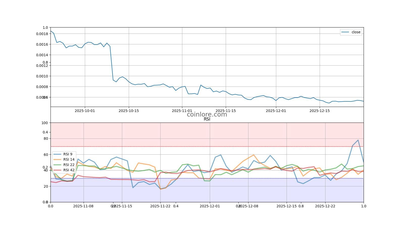 Notcoin RSI indicator