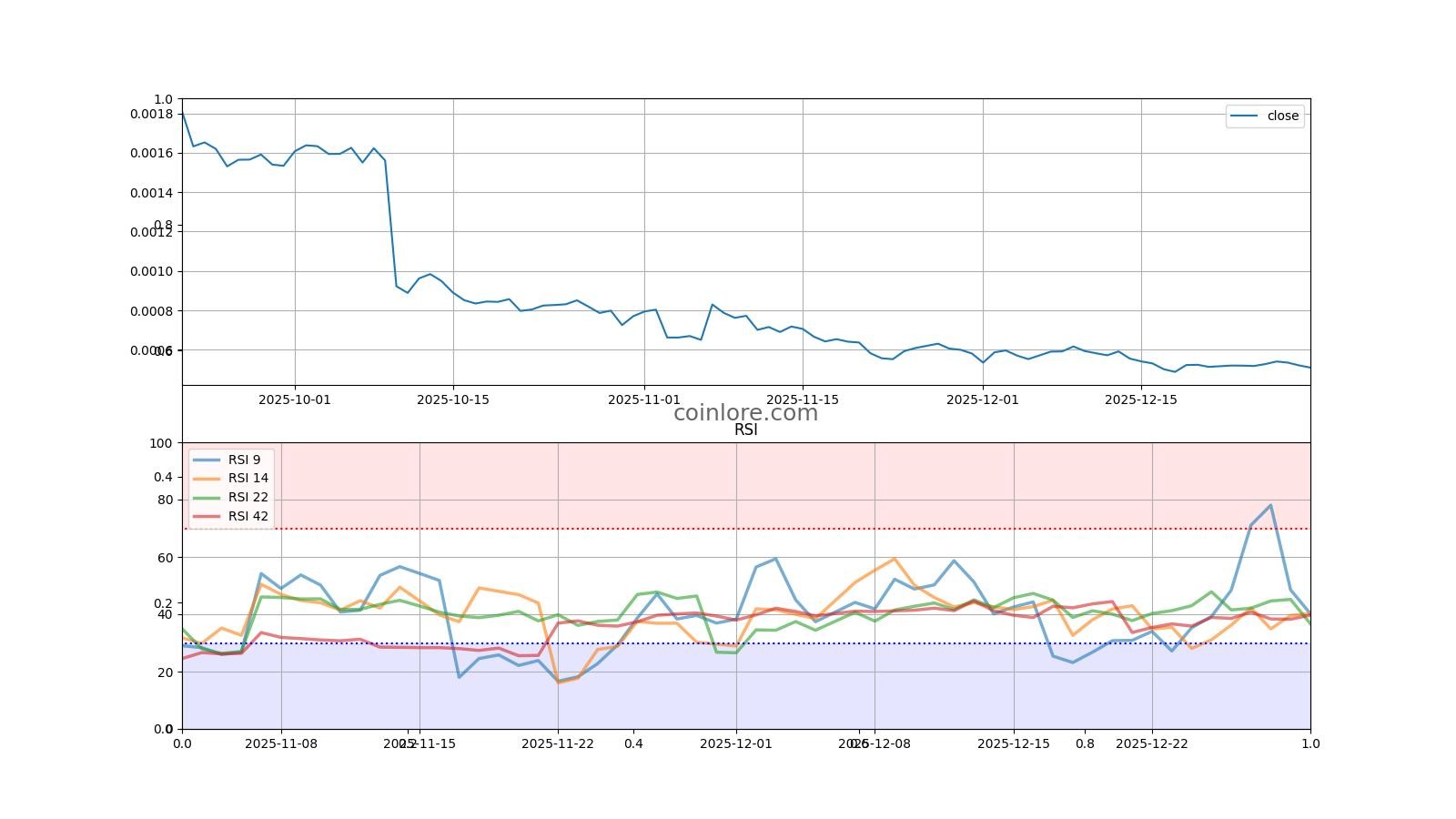 Notcoin RSI indicator
