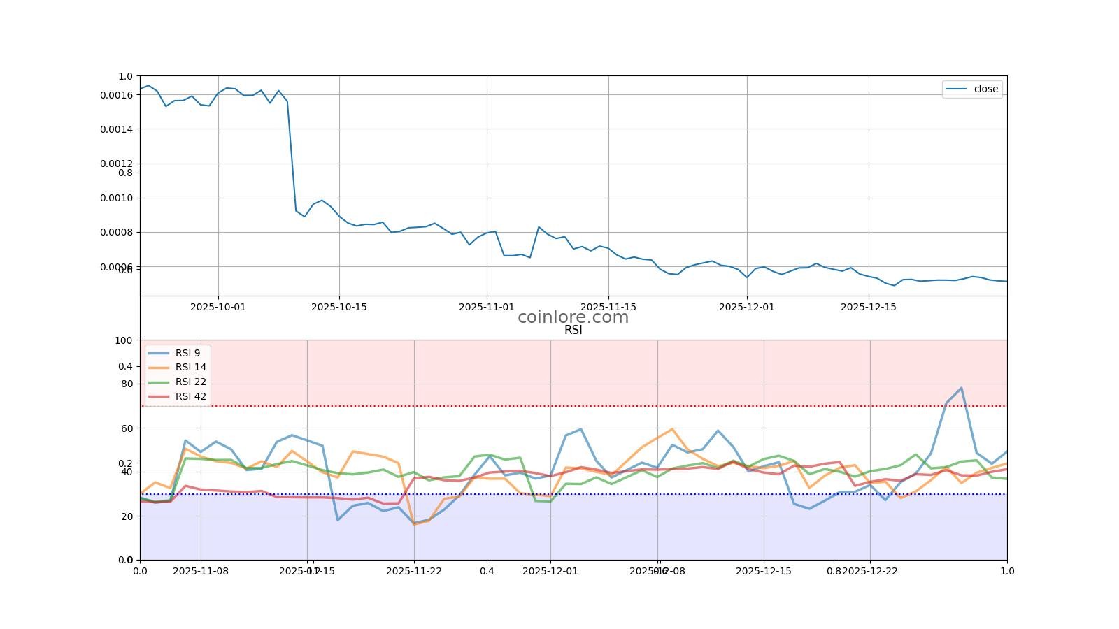 Notcoin RSI indicator