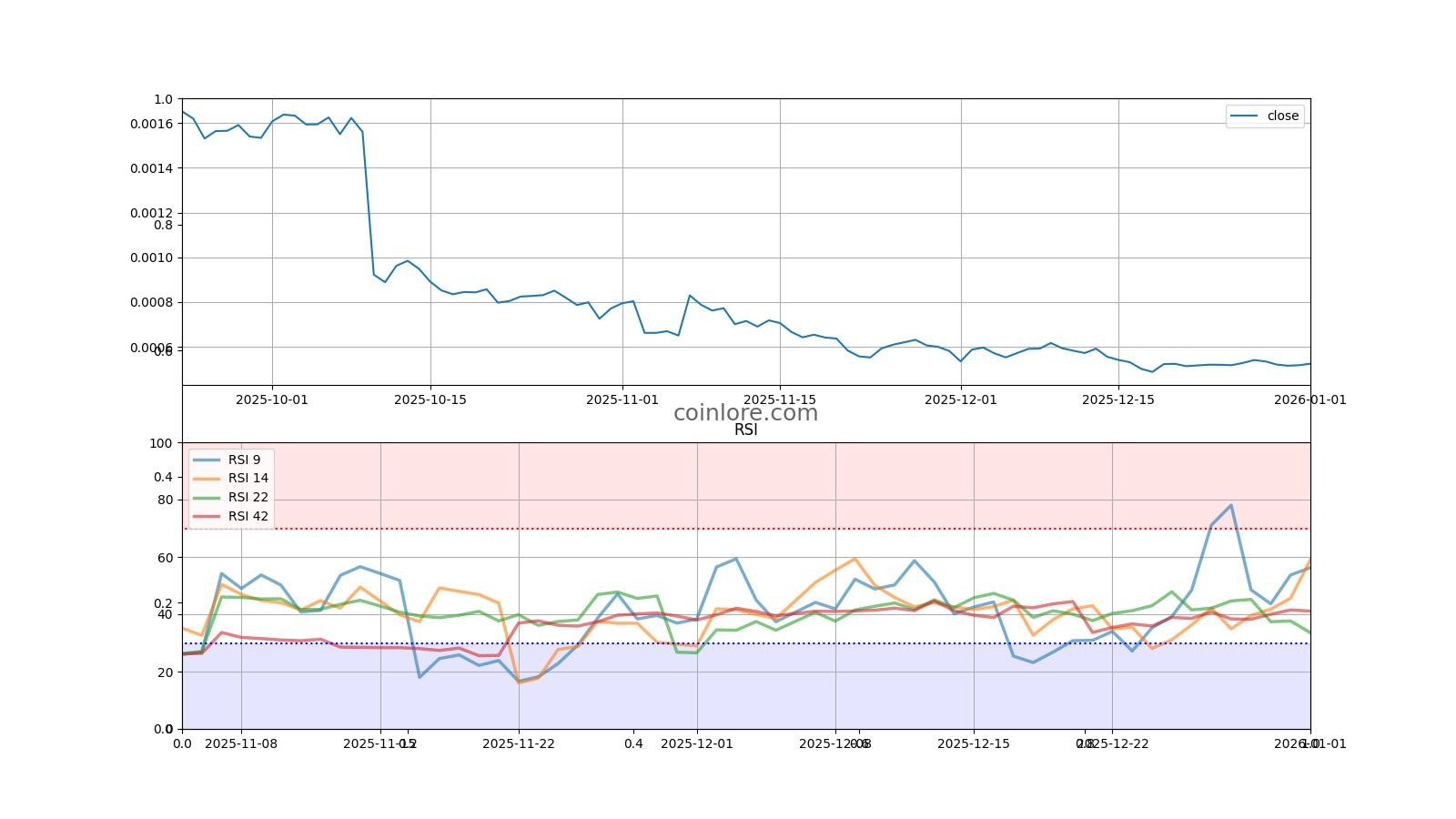 Notcoin RSI indicator