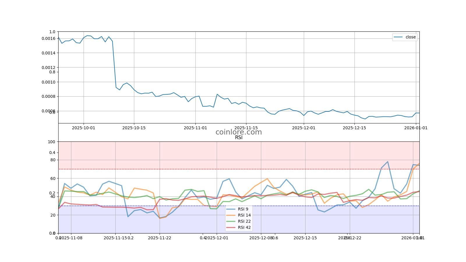Notcoin RSI indicator