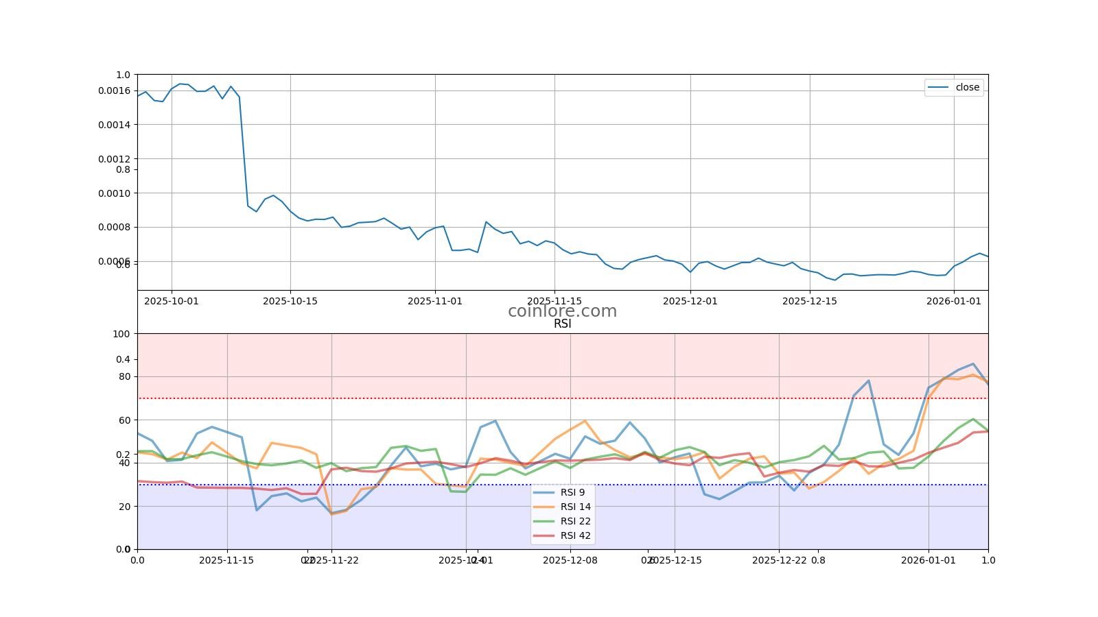 Notcoin RSI indicator