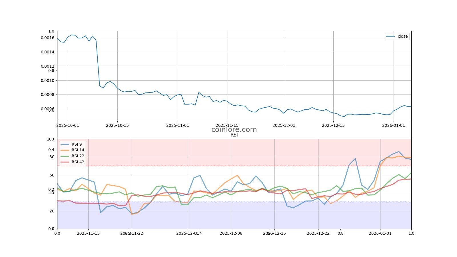 Notcoin RSI indicator