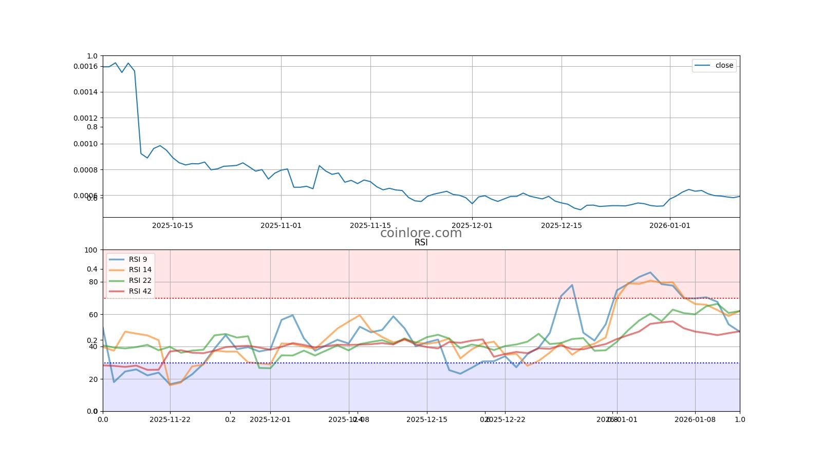 Notcoin RSI indicator
