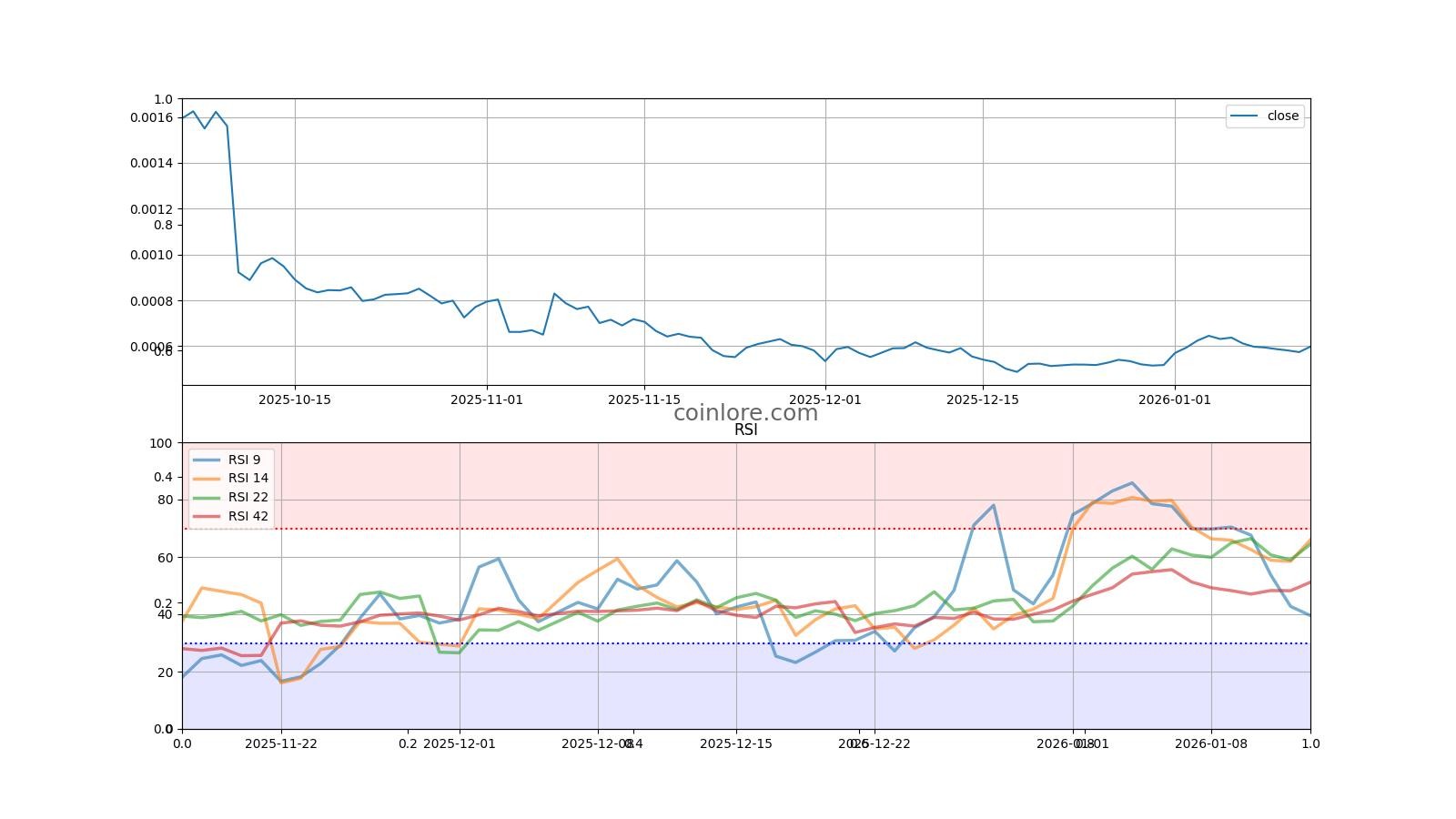 Notcoin RSI indicator