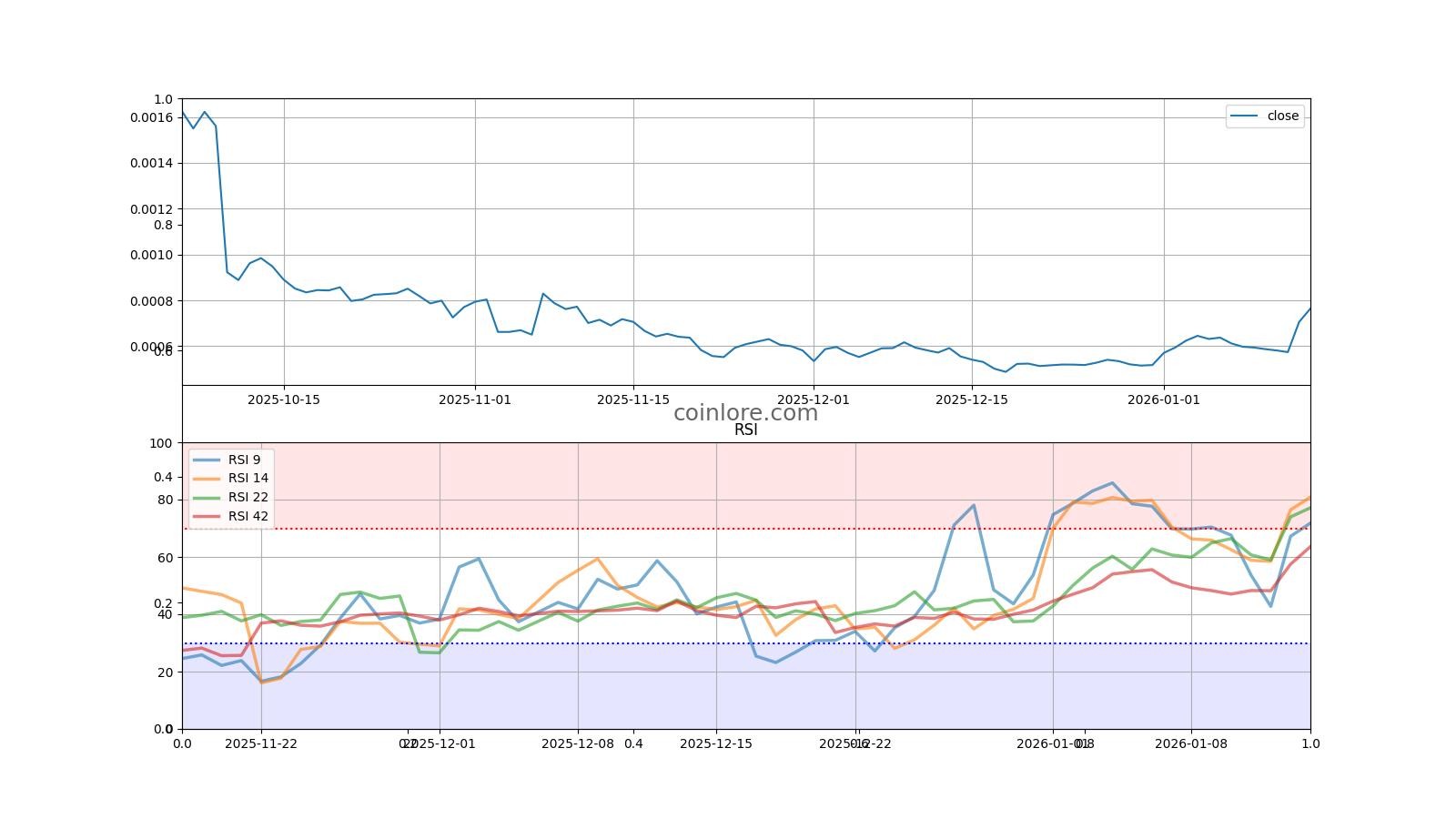 Notcoin RSI indicator