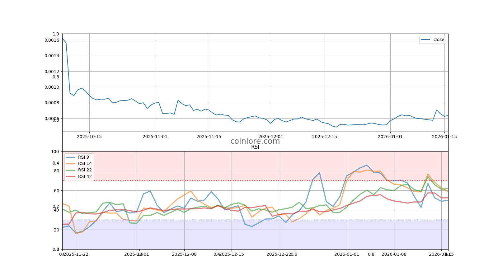Notcoin RSI indicator
