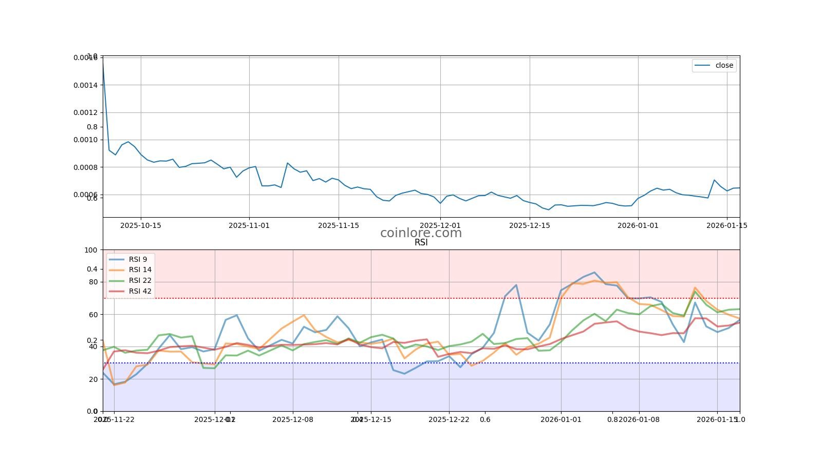 Notcoin RSI indicator